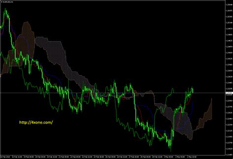 Ichimoku Kinko Hyo Metatrader Mt4 Indicator 4xone