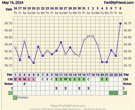 Temp Drop 5 7dpo Did I Even Ovulate Rtfabchartstalkers