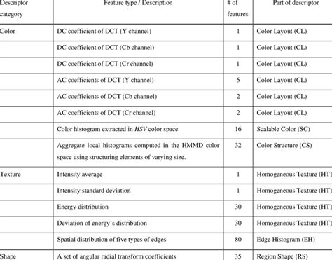 Mpeg 7 Visual Descriptors Download Table
