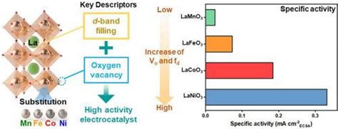 破译氧空位和 D 带结构作为理解碱性介质中甘油氧化反应动力学电催化趋势的关键描述符 Chemical Engineering Journal X Mol