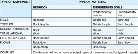 Landslide Classification After Varnes Simplified 1978 Source Usgs