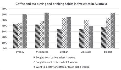 Writing Task Bar Chart