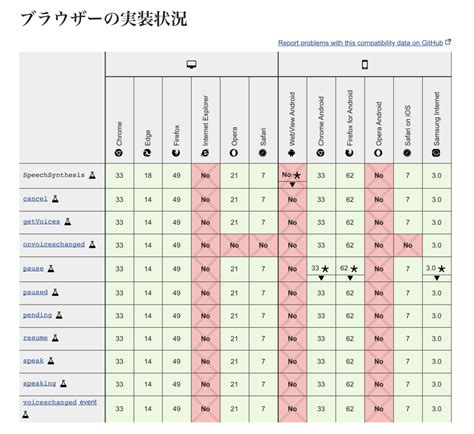 ブラウザのweb Speech Api Speechsynthesisでtexttospeechがどこまで出来るか試してみた