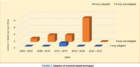 Figure 2 From Review Of Nature Inspired Metaheuristic Algorithm Selection For Combinatorial T