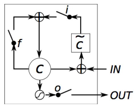 A Model For Feature Selection With Binary Particle Swarm Optimisation