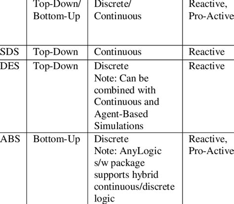 modeling and simulation paradigms comparison reactive behaviour is a