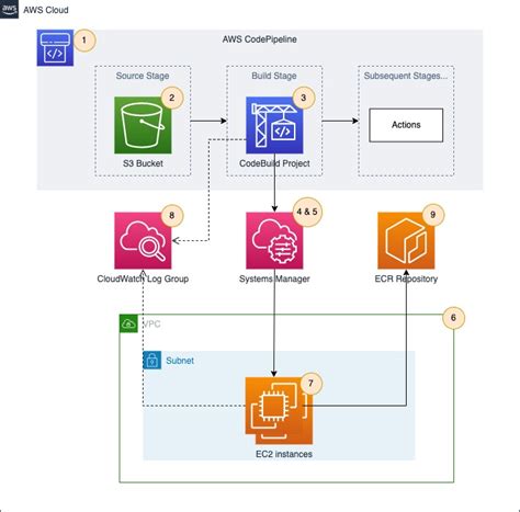 Building Windows Containers With Aws Codepipeline On Aws Govcloud Us