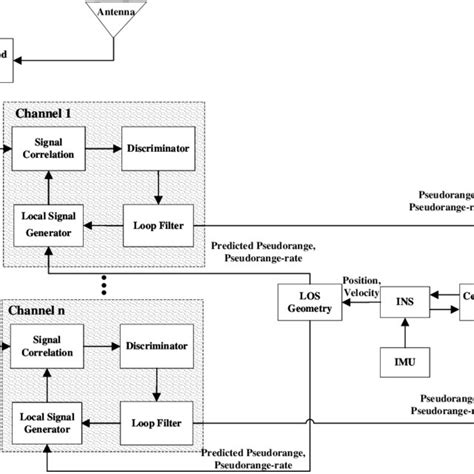 The Architecture Of The Vector Tracking Based Ultra Tightly Integrated