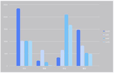 Intelligent Chart Generationvisactor Vmind Tutorial Documents