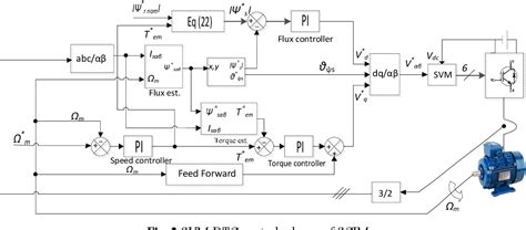 Figure 2 From High Performance Elevator Traction Using Direct Torque Controlled Induction Motor