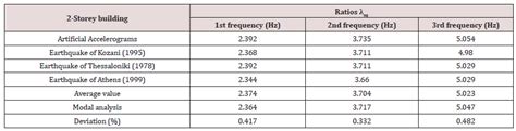 Influence Of Two Orthogonal And Horizontal Seismic Excitation