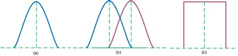 Typical Laser Bean Profile A Gaussian Beam Profile B Overlapping