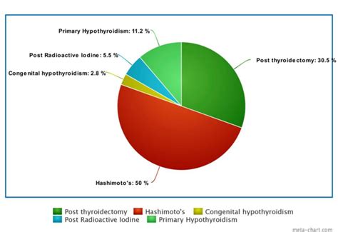 Different Causes Of Hypothyroidism And Depression Rates For Each