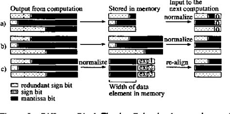 Figure 2 From A New Approach For Block Floating Point Arithmetic Semantic Scholar