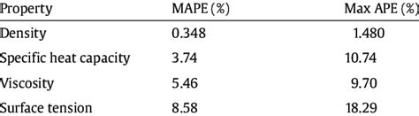 Deviations Of The Model Predictions From The Experimental Data