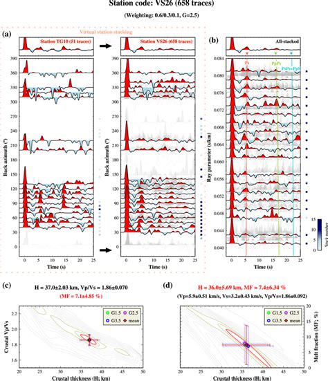 A Virtual Station Stacking And Bd Results Of Multipleparameter Download Scientific