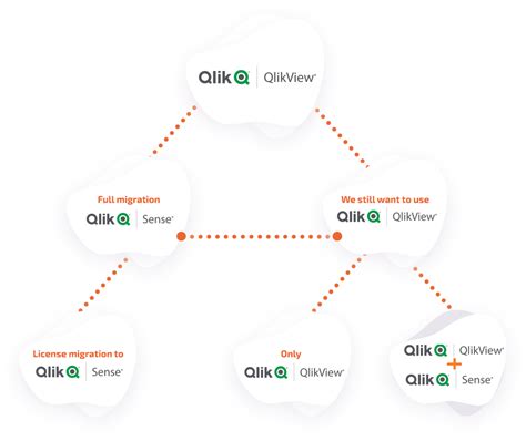 qliksense vs qlikview differences and what to learn and why updated 2025
