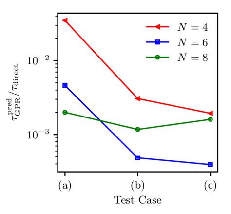 The Ratio Between Computational Times Of The Gp Regression And The