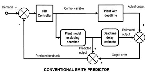 Smith Model Predictive Control