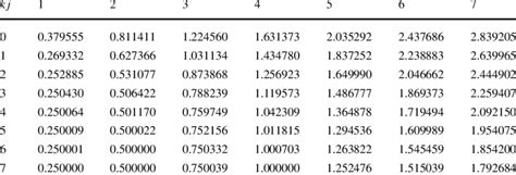 Conditional Expected Sojourn Time E Kj For The Case λ 1 2 λ 2 1 Download Table