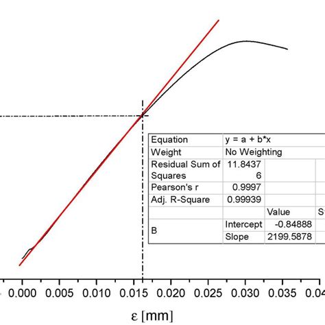 Exemplary Result Of Stress Strain Curve Analysis In Origin Software