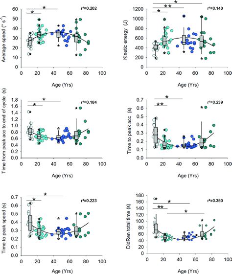 Box Plots And Individual Results For Significant Variables According To