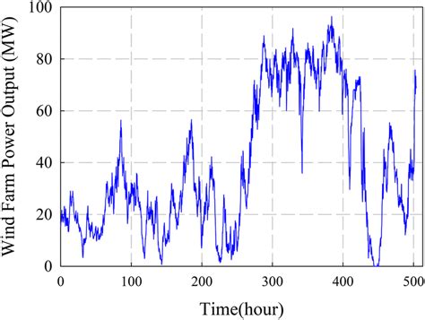 Three Weeks Historical Wind Farm Power Output Download Scientific Diagram