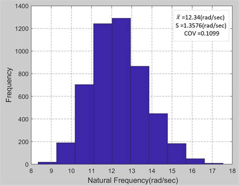 Histogram Of The First Natural Frequency Download Scientific Diagram