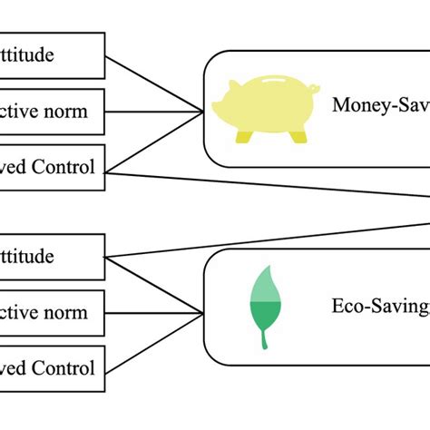 Proposed Energy Saving Behavior Model Derived From Tpb Model [71] Download Scientific Diagram