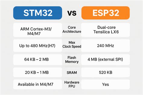 What Is The Difference Between Stm32 And Esp32 A Detailed Comparison