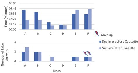 13 condition ordering effect completion time means upper figure and