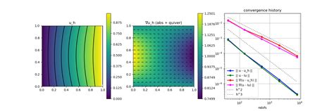 Reaction Convection Diffusion Problem Supg D