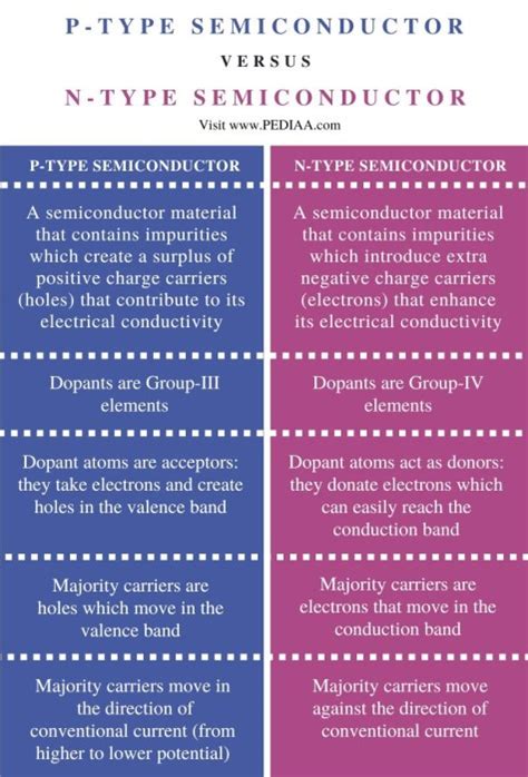 Difference Between P Type And N Type Semiconductor