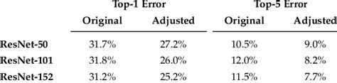Impact Of Batch Normalization Adjustment With Mitch W6 On Resnet Models Download Scientific