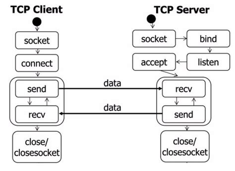基于java socket的底层原理分析及工具实现 小甜、 博客园