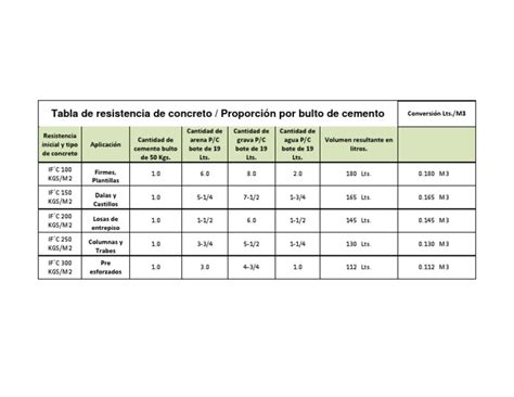Tabla De Resistencia Del Concreto Pdf