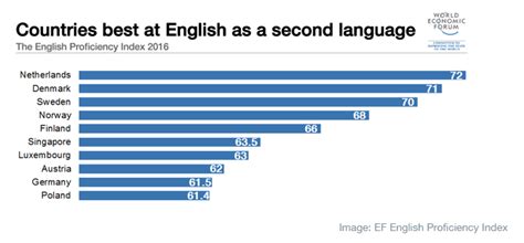 世界から見た日本人の英語能力は、一体どのくらいだと思いますか？ シンガポールへの教育移住サポート