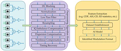 Modulation Format Recognition Scheme Based On Discriminant Network In