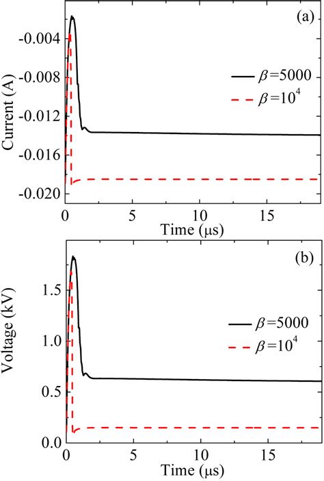 Influence Of The Electric Field Enhancement Factor On A The Discharge