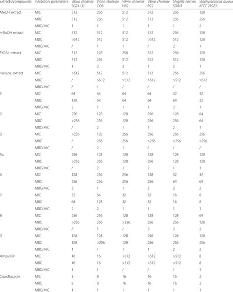 Antibacterial Activity Mic And Mbc In μgml Of Extracts Isolated Download Table