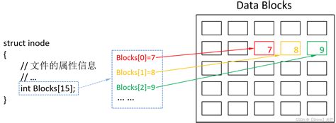 Linux系统编程文件系统和inode