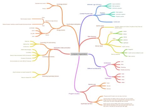 Computer Organization Coggle Diagram