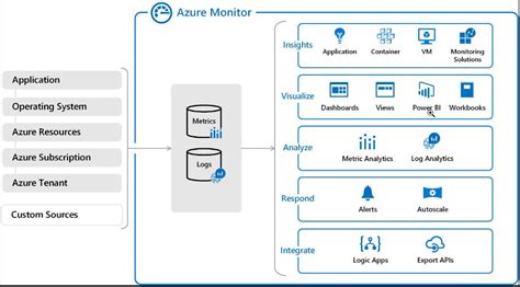 Azuremonitoralerts Azure Alerts Monitoring Cloud
