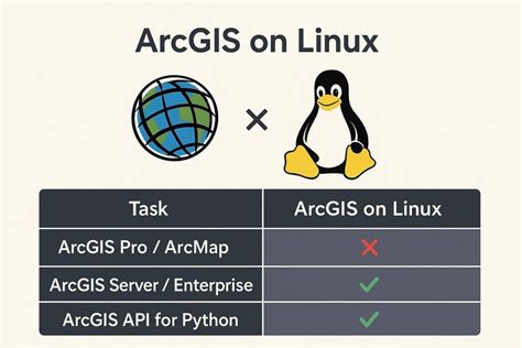 ArcGIS Linux Server Linux Operating System Requirements GISRSStudy