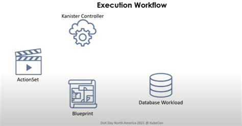 Kanister For Kubernetes Data Management