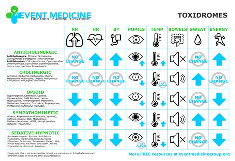 Pharmacology And Drugs — Event Medicine Group Education Planning