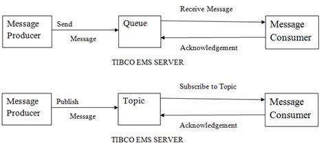 Mule Esb Tutorials Connecting To Tibco Ems In Mule Using Jms Connector