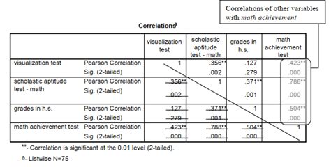 Correlation And Regression With Spss Problem 83 Correlation Matrix