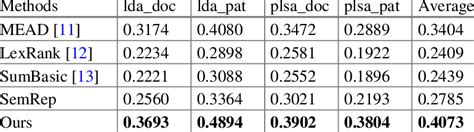 Semantic Similarity Between Summaries And Corresponding Topics Download Table