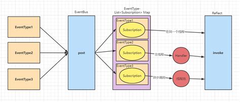 Android 源码分析eventbus及手写实现 腾讯云开发者社区 腾讯云